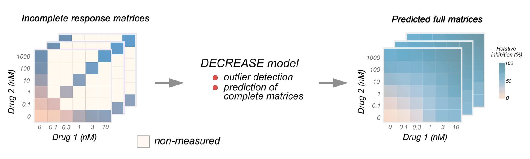 Machine learning decreases experimental costs of drug combination ...